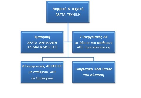 Οργάνωση - ΔΕΛΤΑ ΤΕΧΝΙΚΗ