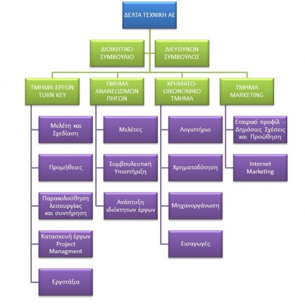 Οργάνωση - ΔΕΛΤΑ ΤΕΧΝΙΚΗ